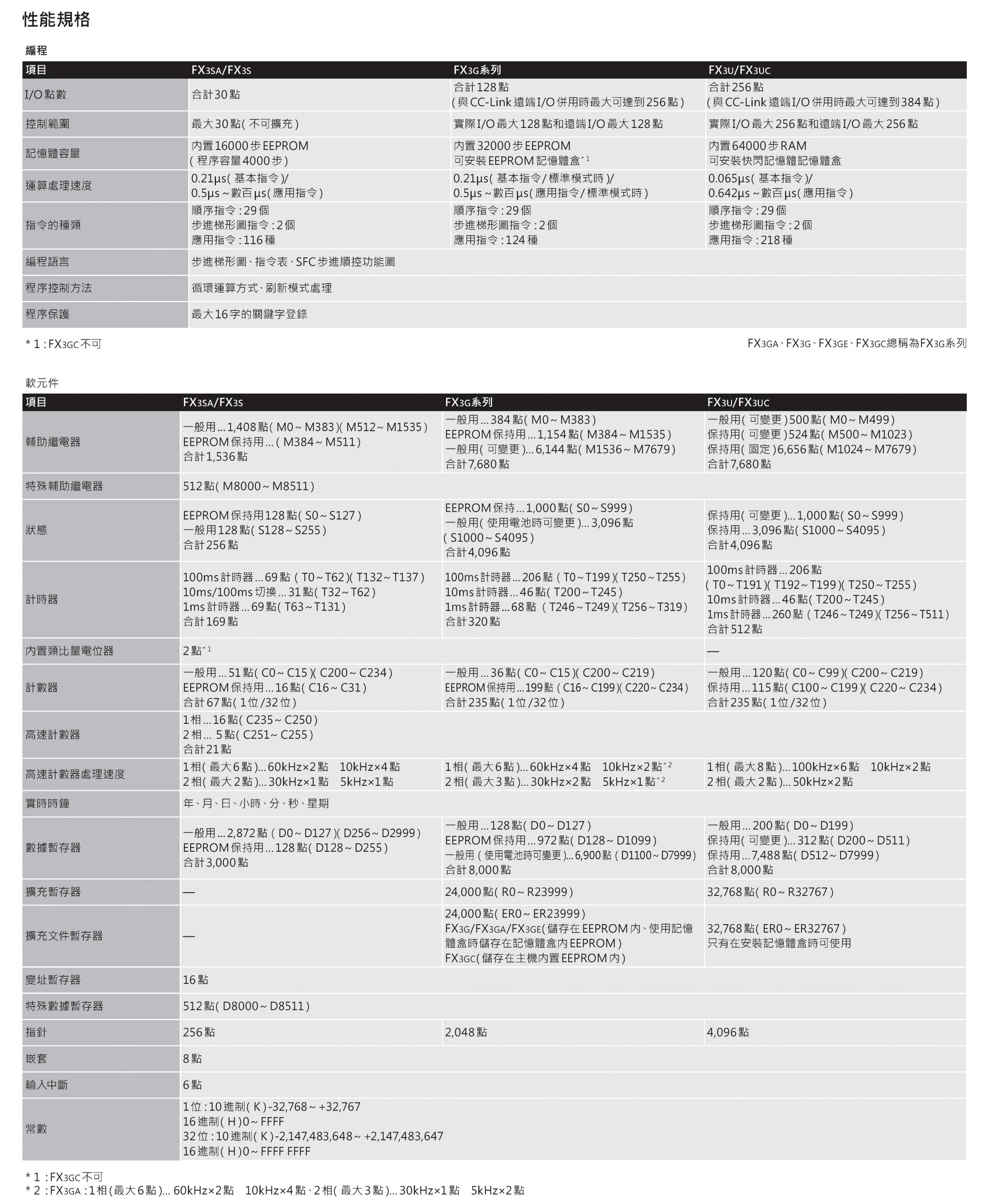 三菱 FX3S | 小型可程式控制器 - 立申電機有限公司